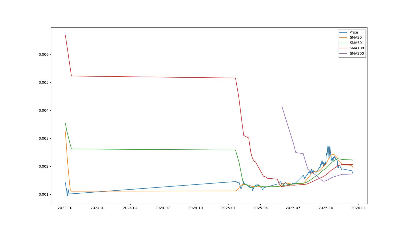 Sell Token Simple Moving Averages