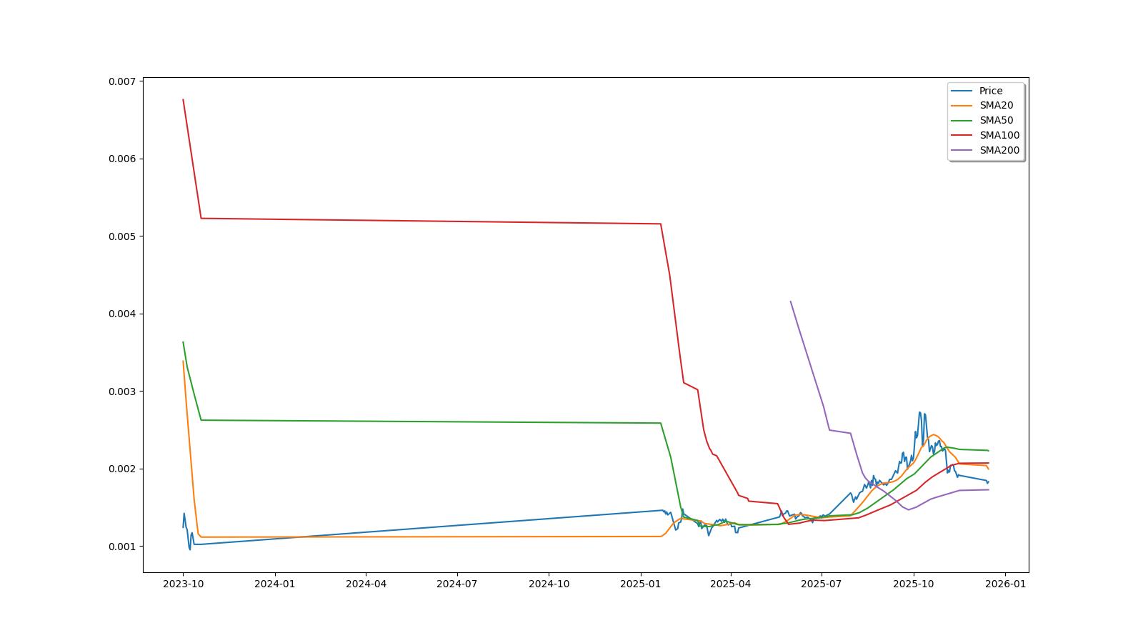 Sell Token Simple Moving Averages