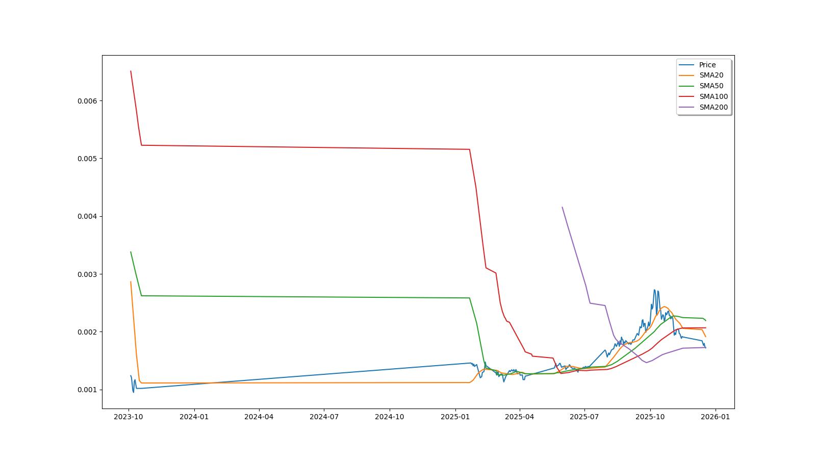 Sell Token Simple Moving Averages