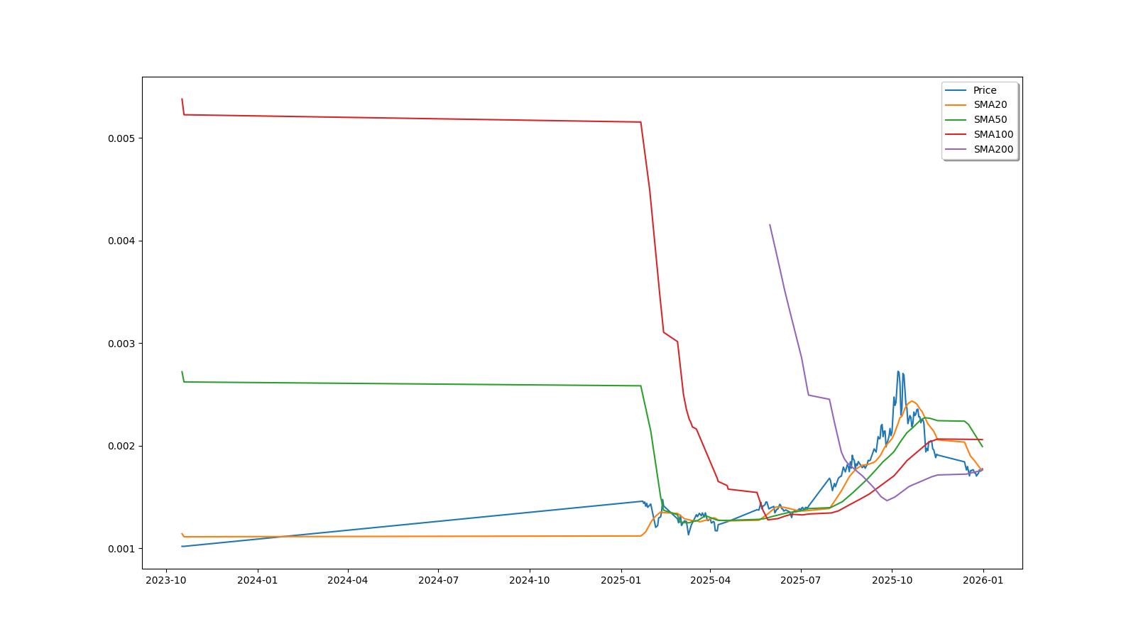 Sell Token Simple Moving Averages