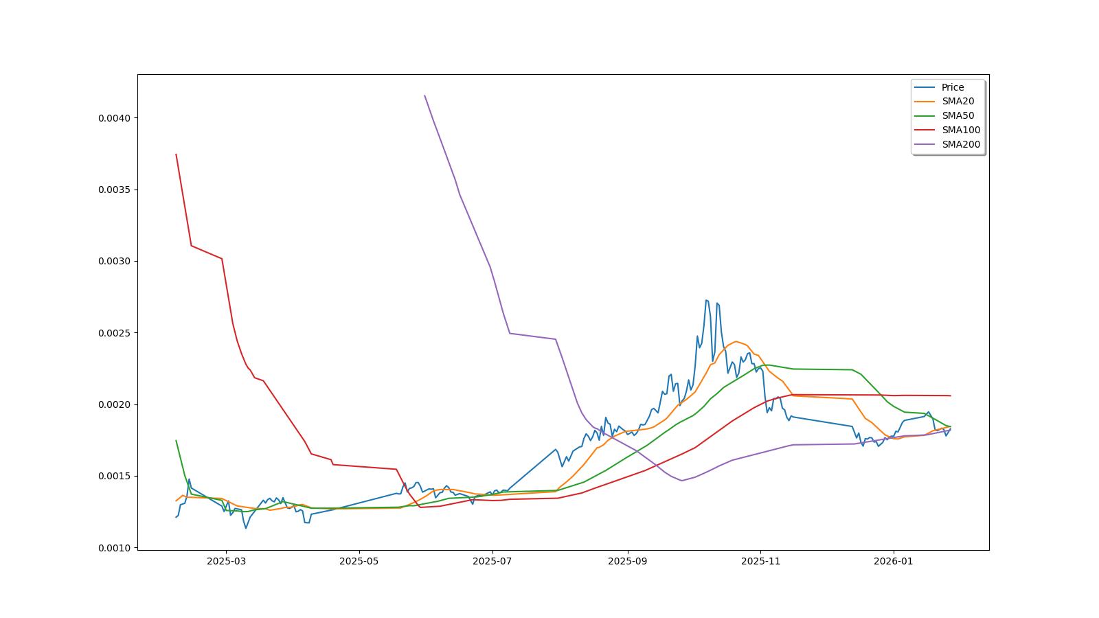 Sell Token Simple Moving Averages