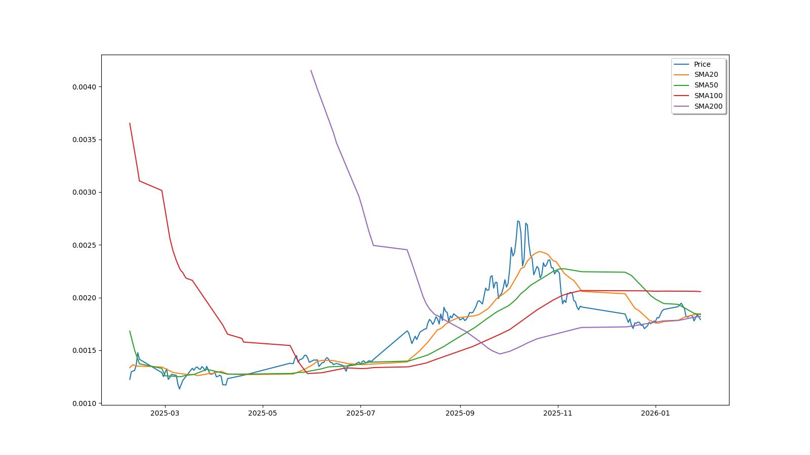 Sell Token Simple Moving Averages