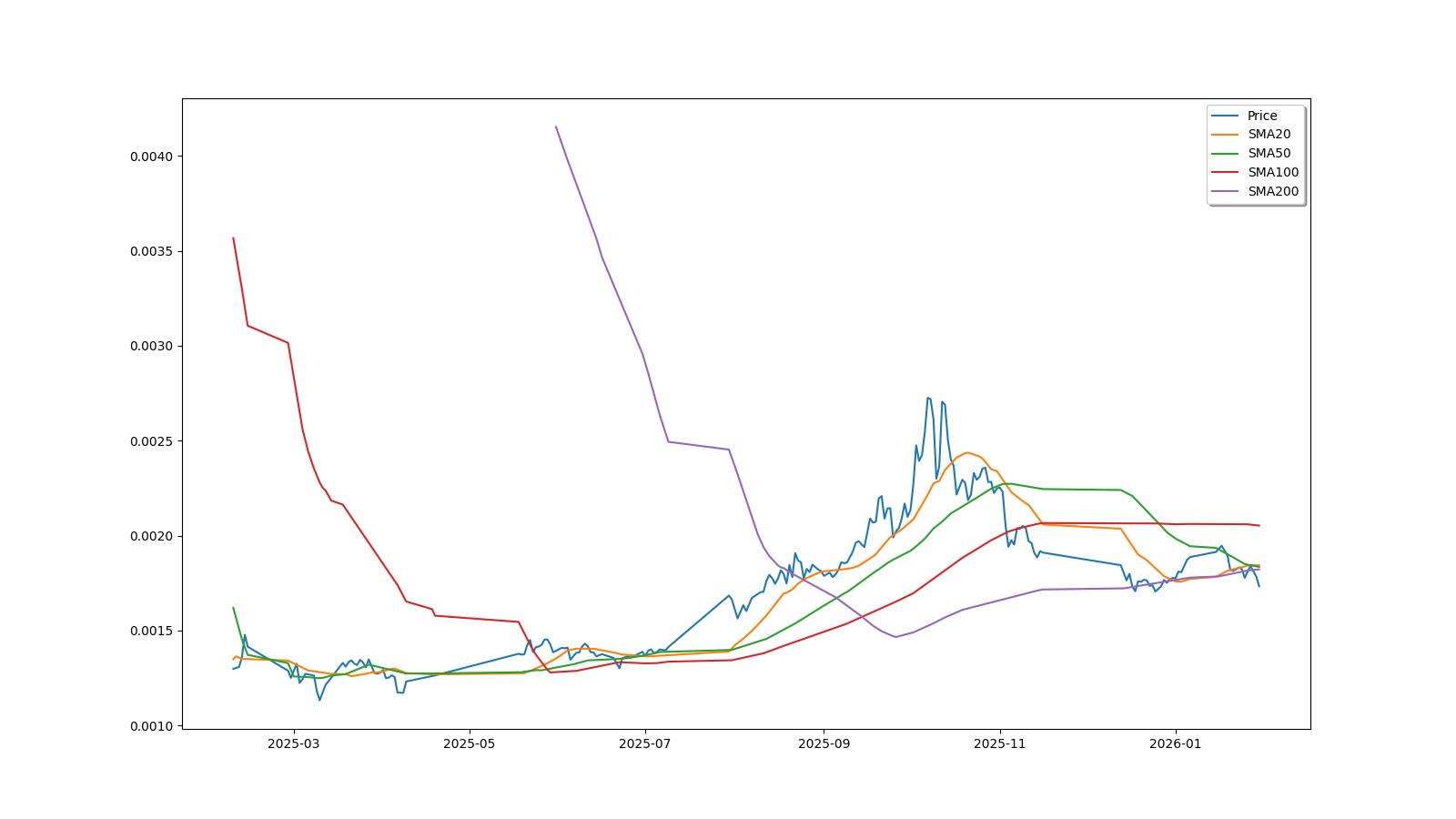 Sell Token Simple Moving Averages
