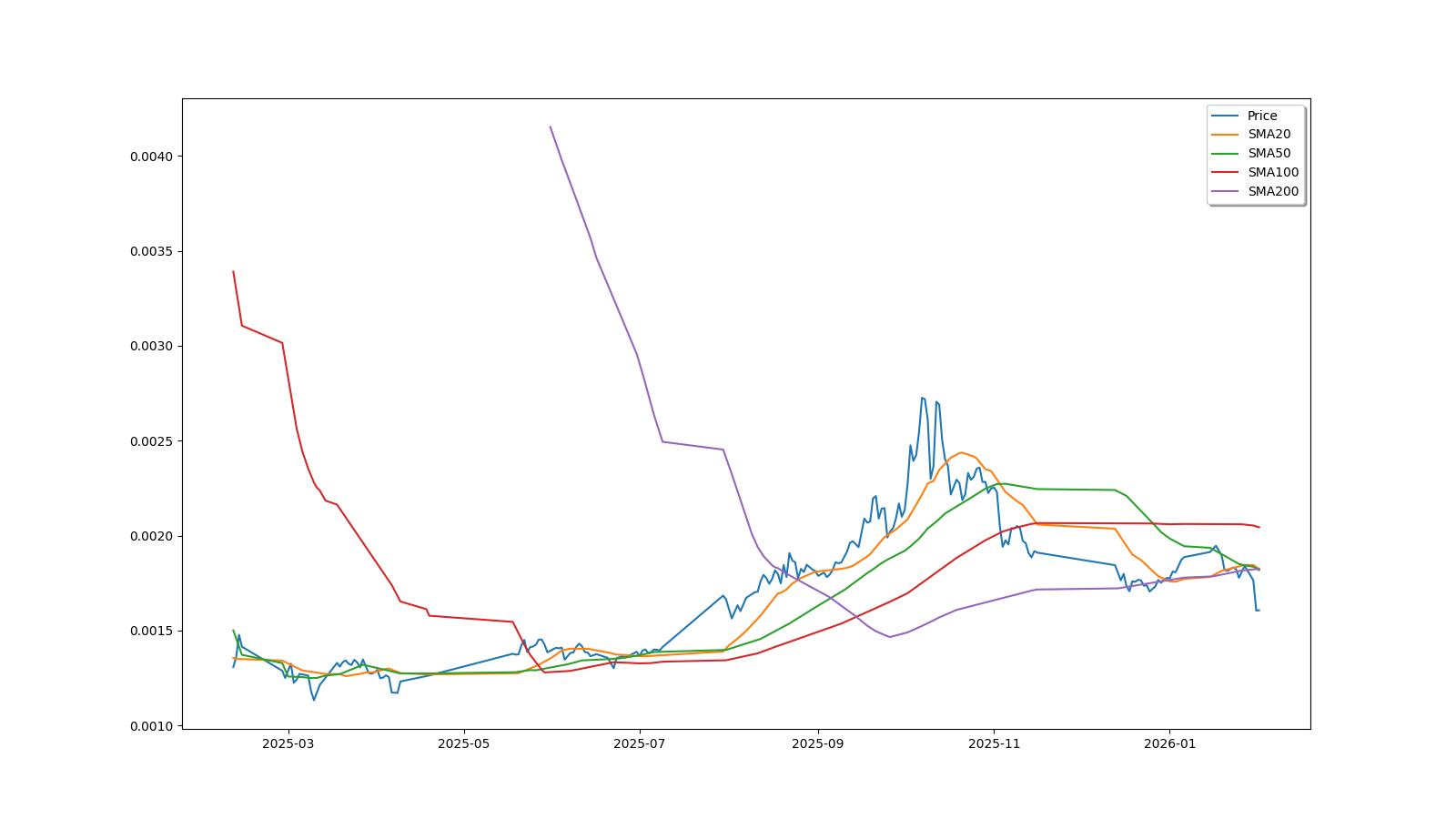 Sell Token Simple Moving Averages