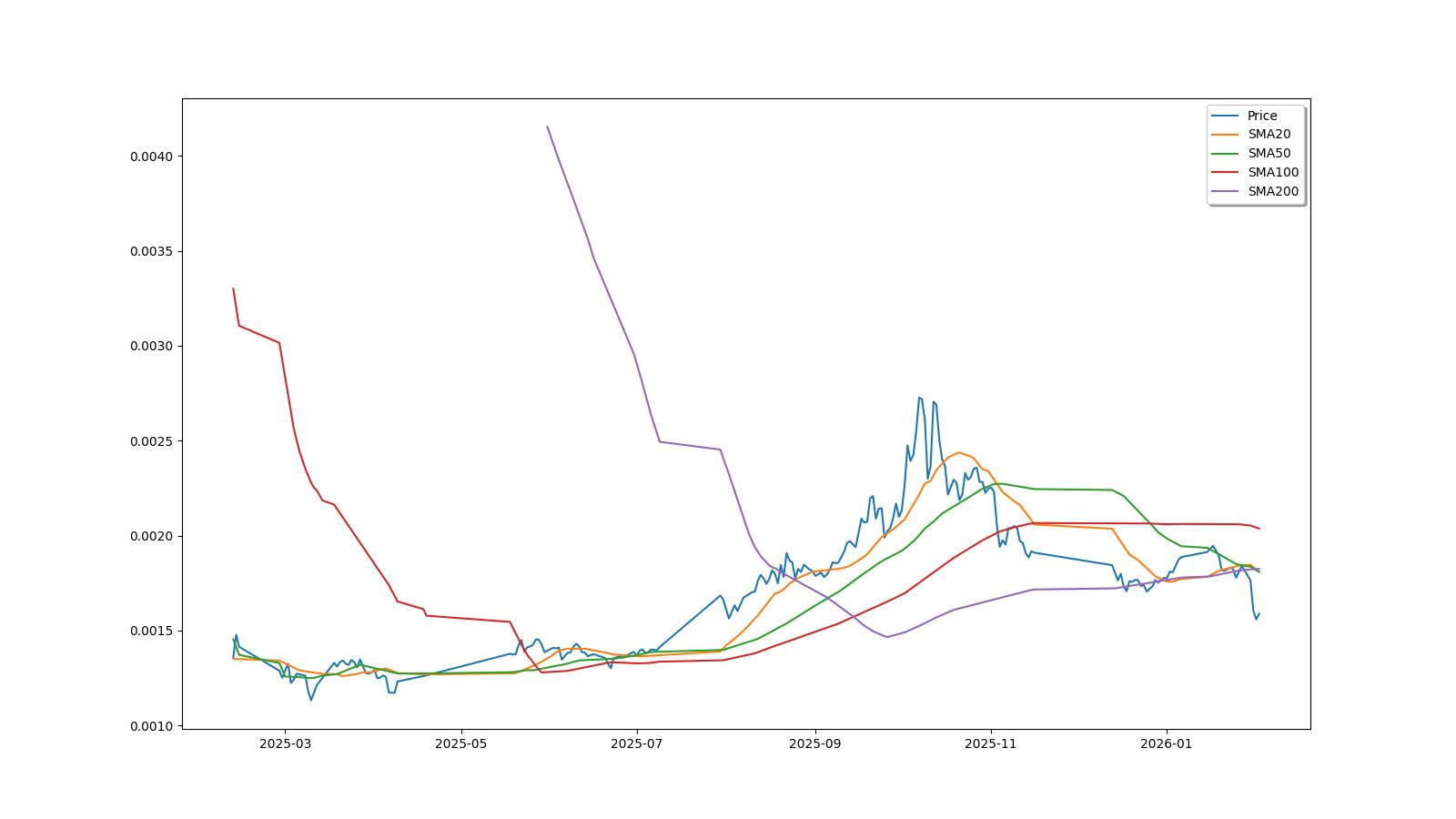 Sell Token Simple Moving Averages