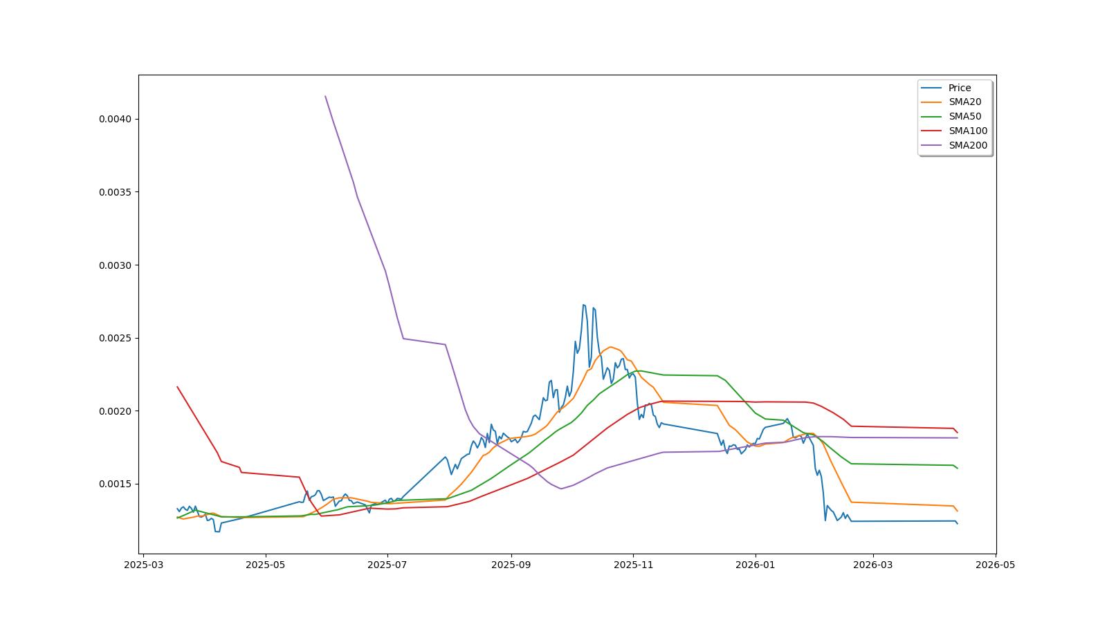 Sell Token Simple Moving Averages