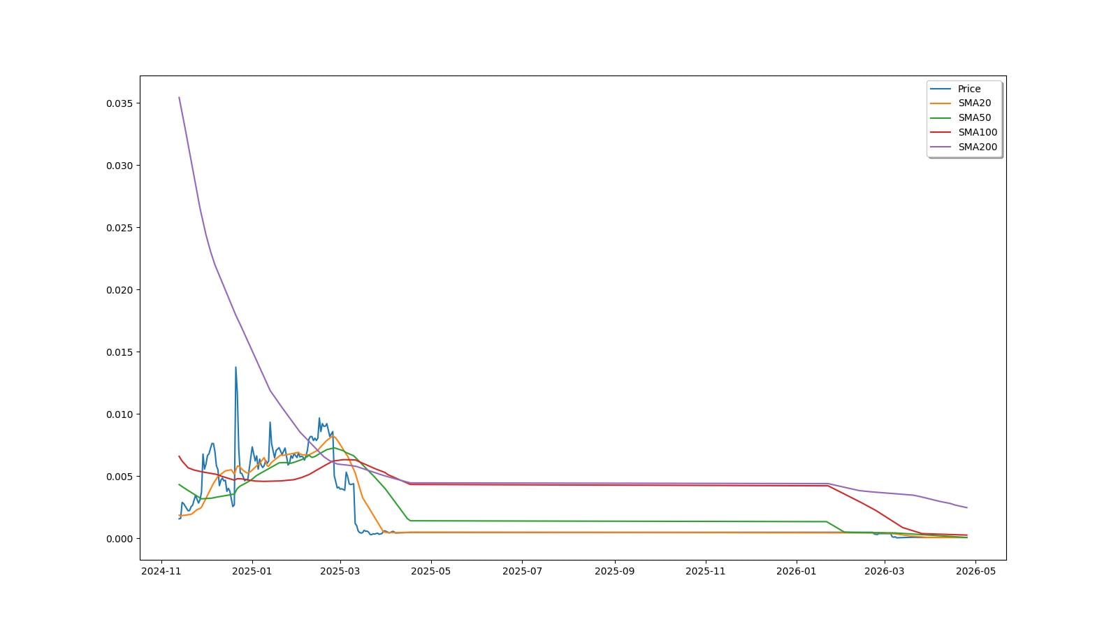 SELO+ Simple Moving Averages