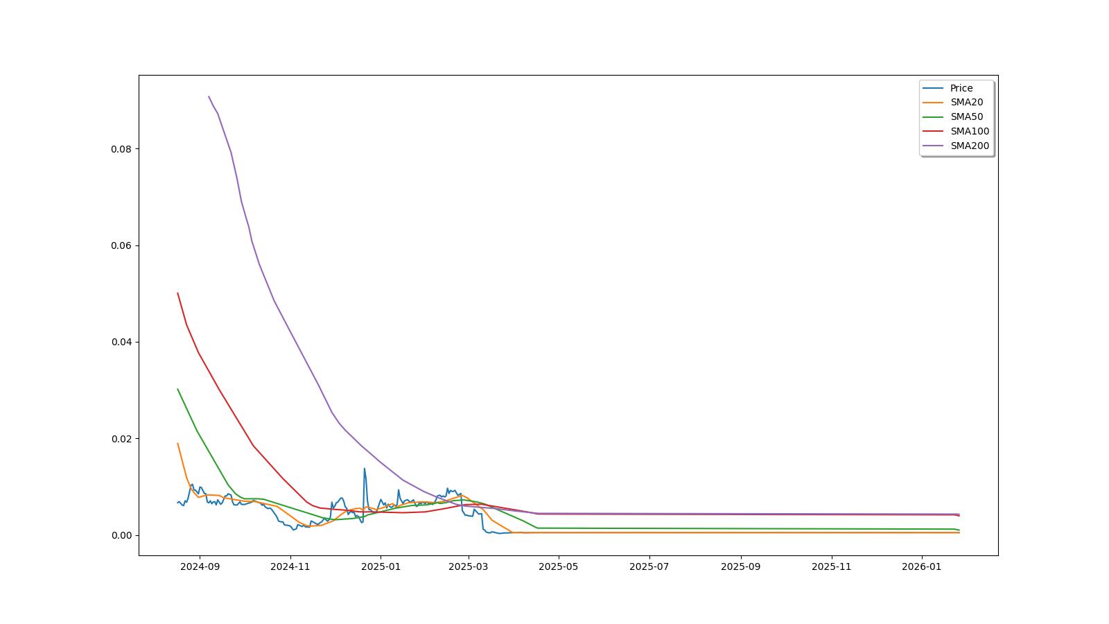 SELO+ Simple Moving Averages