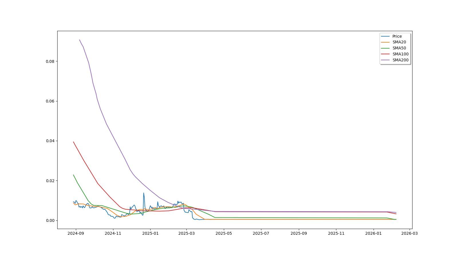 SELO+ Simple Moving Averages