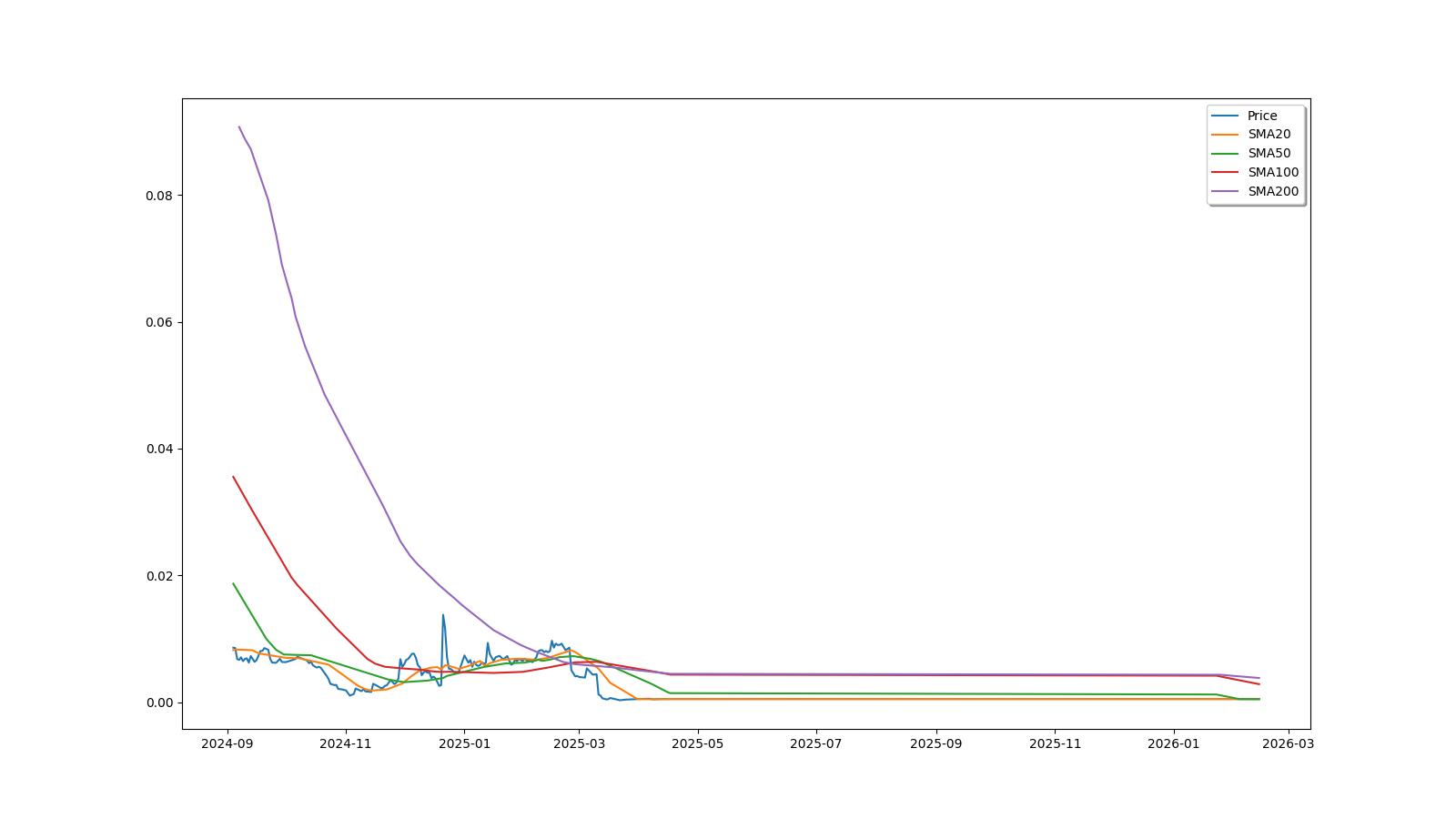 SELO+ Simple Moving Averages