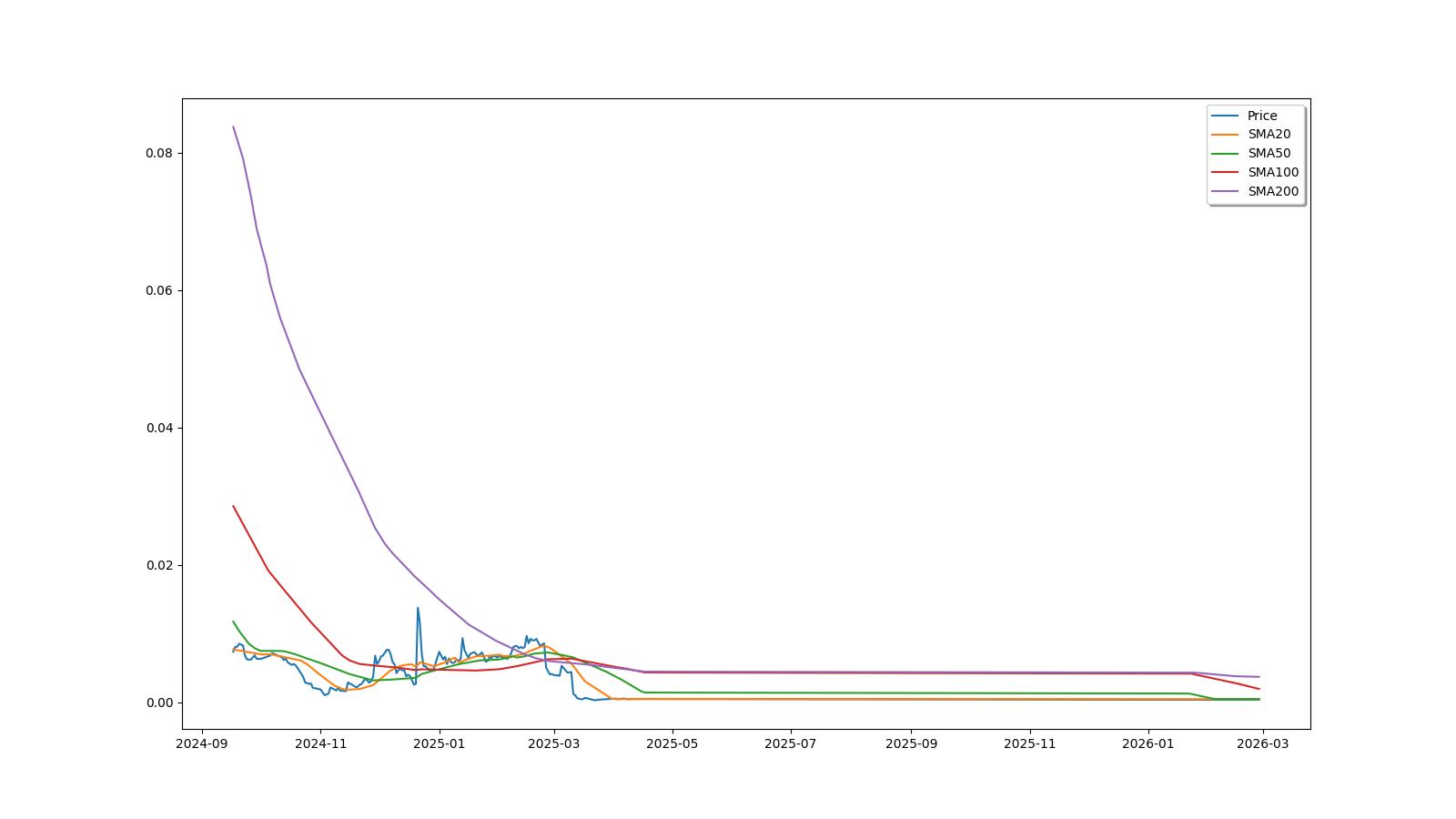 SELO+ Simple Moving Averages