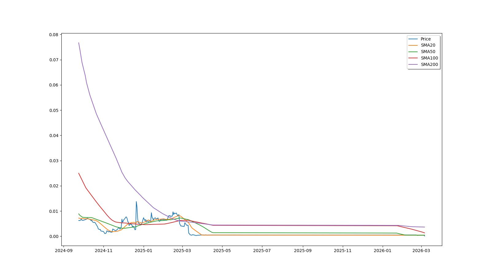 SELO+ Simple Moving Averages
