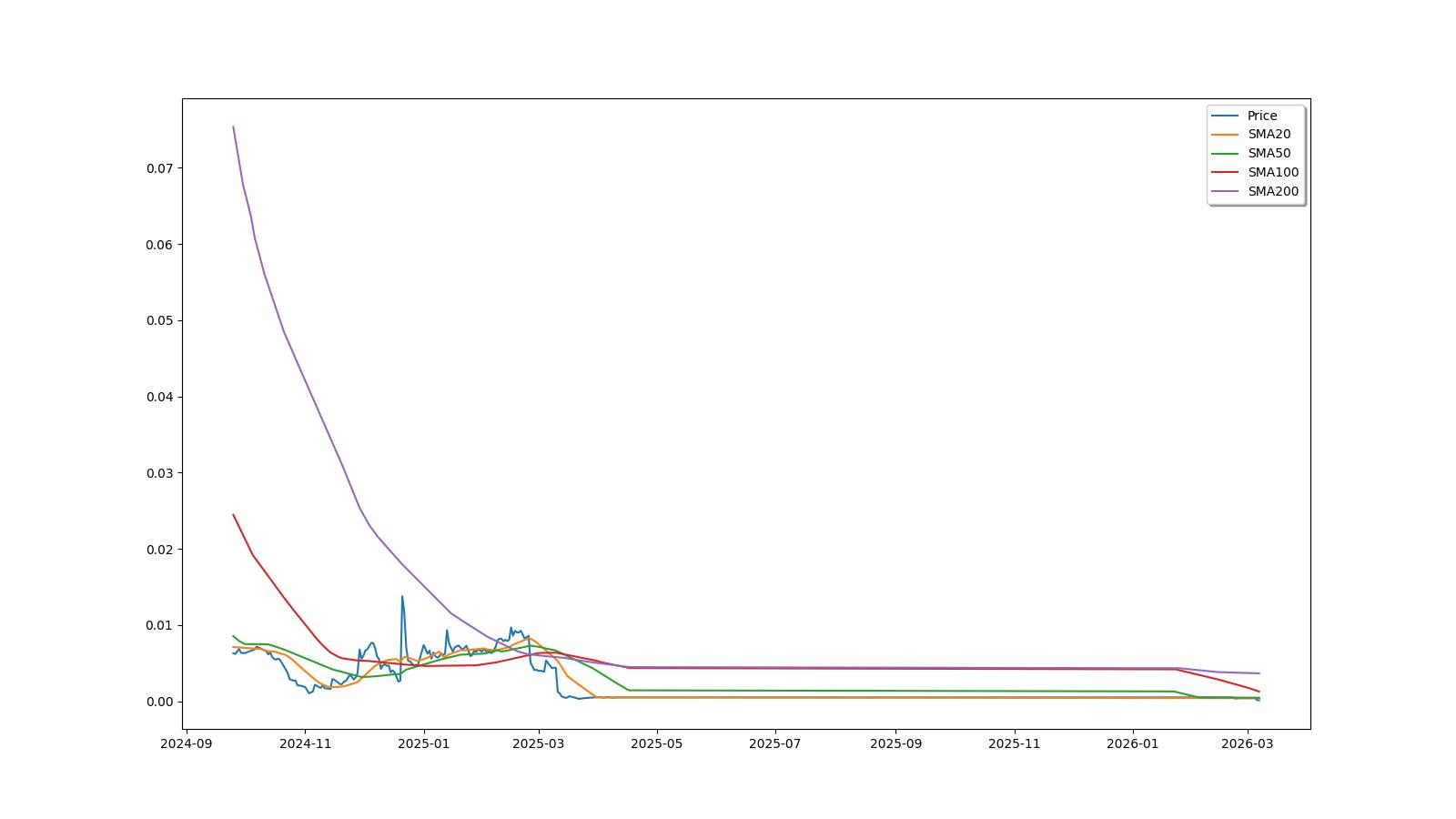 SELO+ Simple Moving Averages