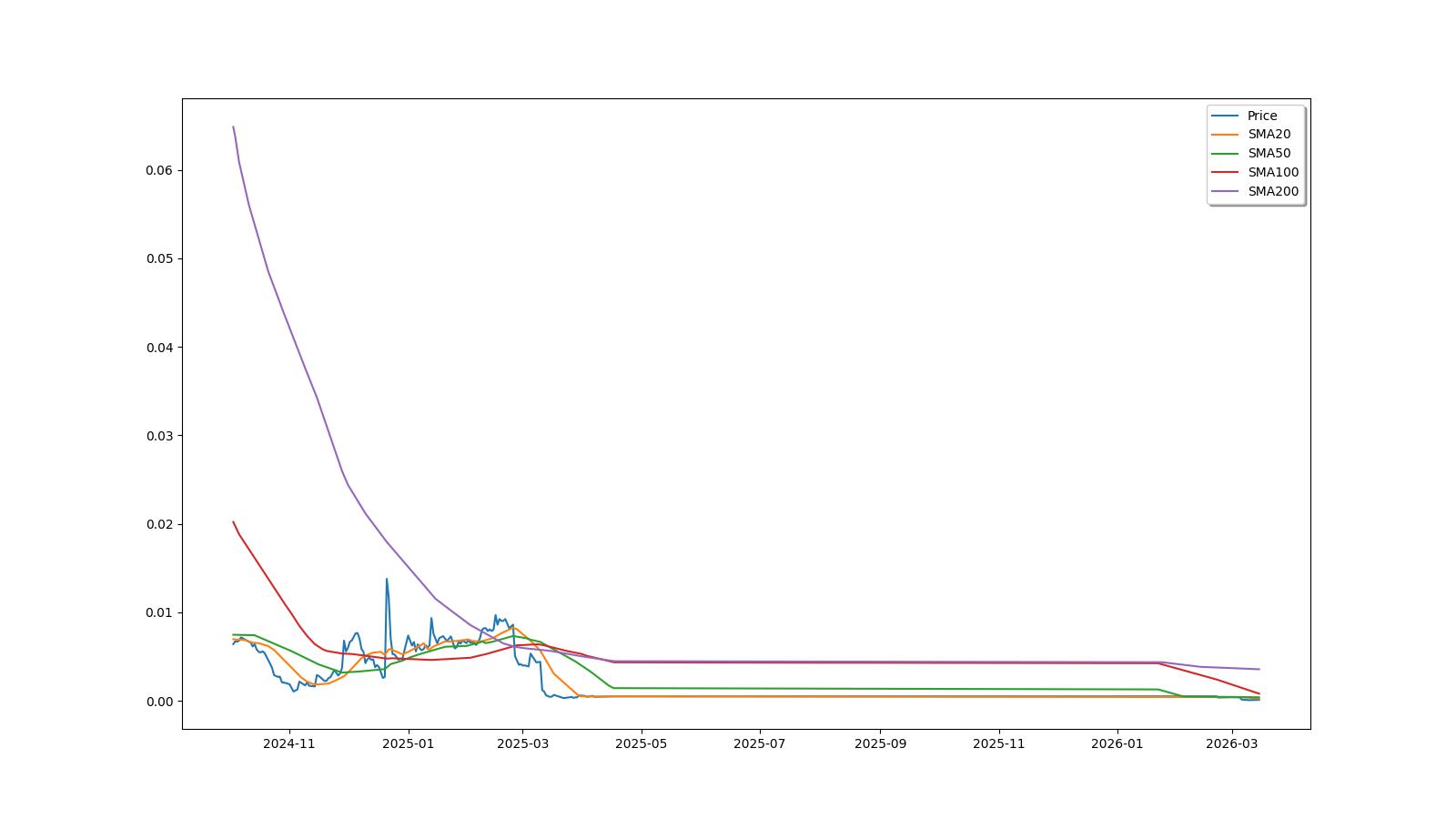 SELO+ Simple Moving Averages