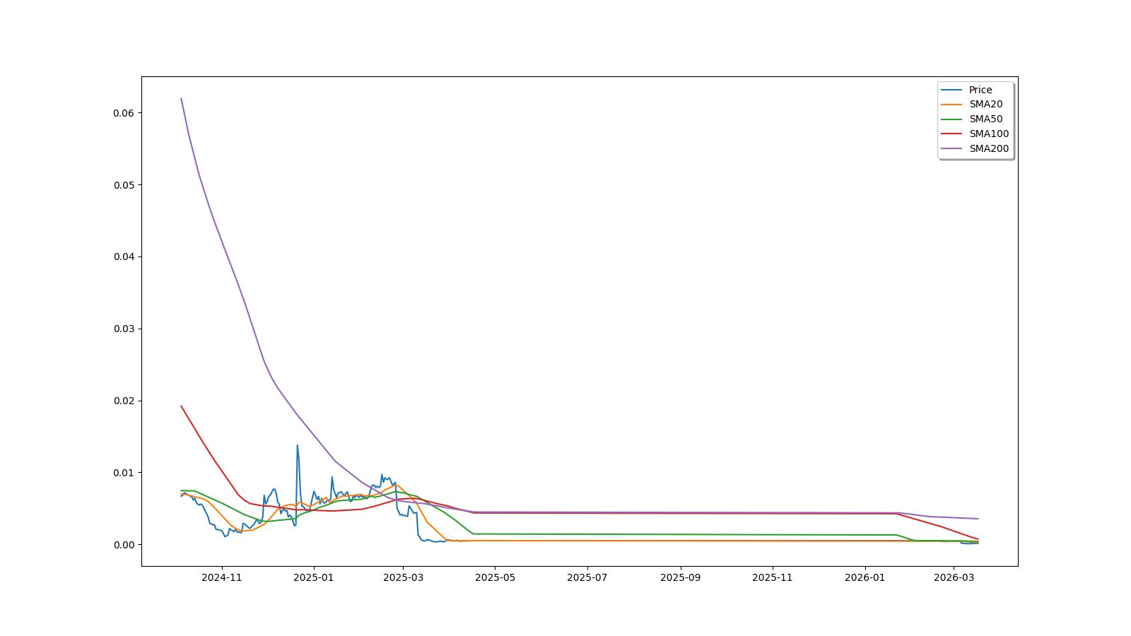 SELO+ Simple Moving Averages