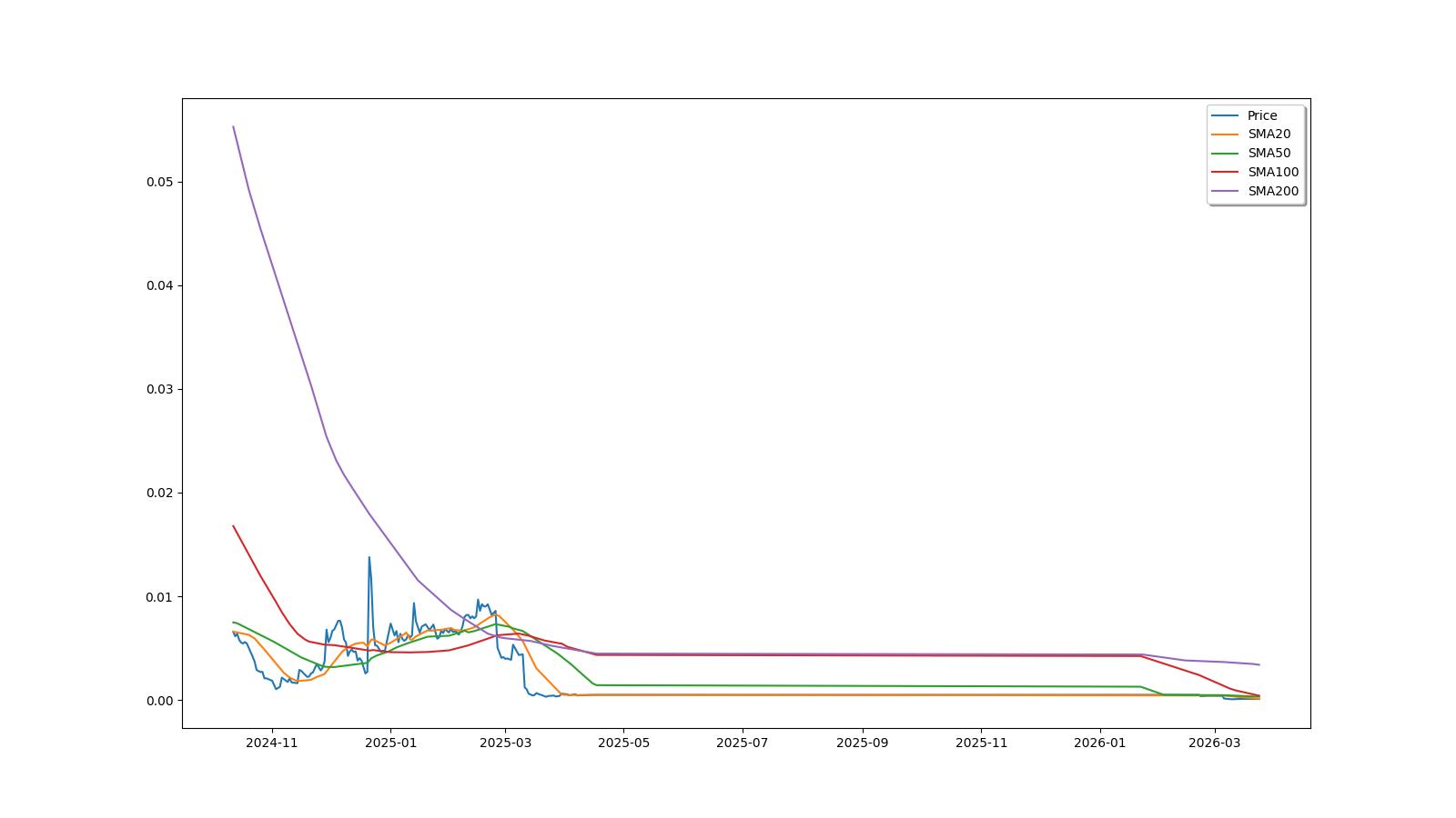 SELO+ Simple Moving Averages