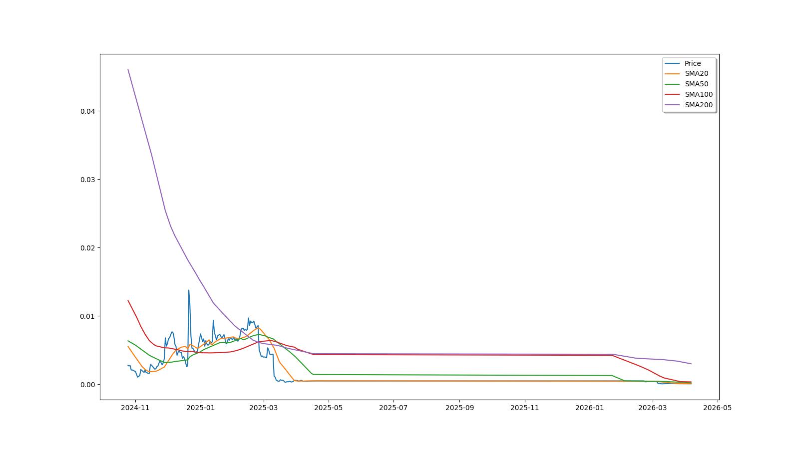 SELO+ Simple Moving Averages