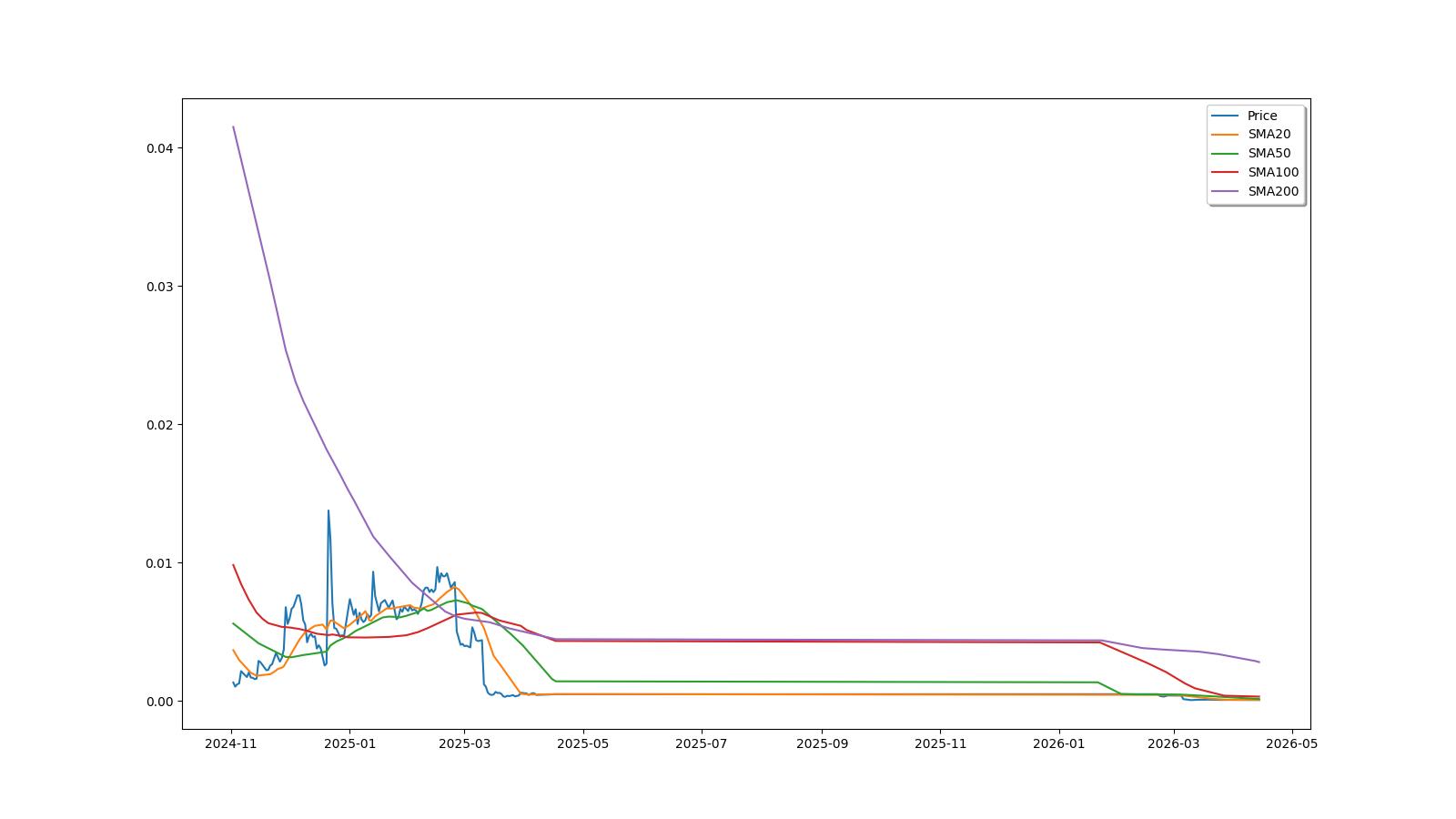 SELO+ Simple Moving Averages