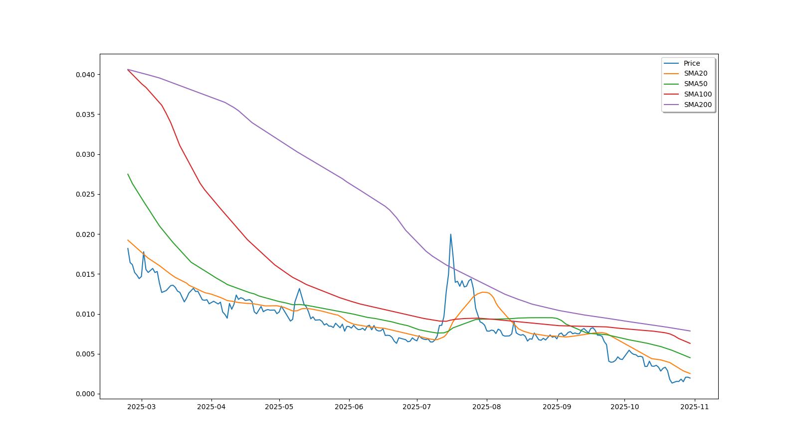 SENATE Simple Moving Averages