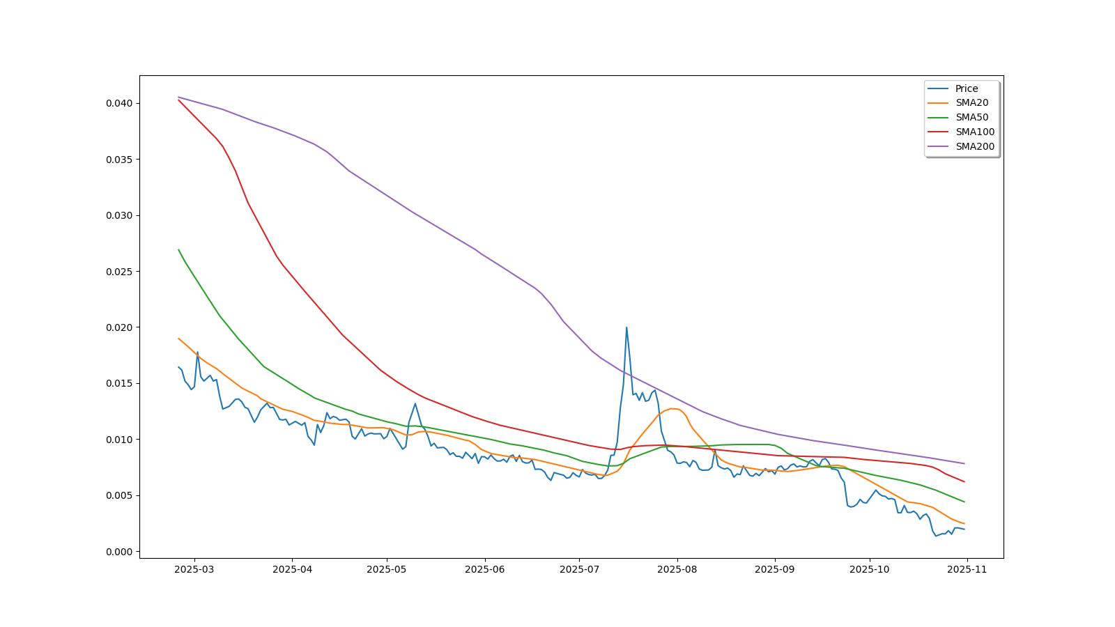 SENATE Simple Moving Averages
