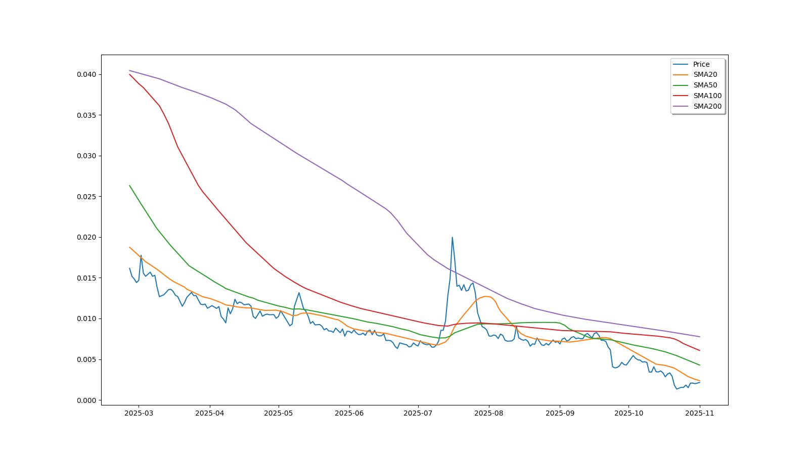 SENATE Simple Moving Averages