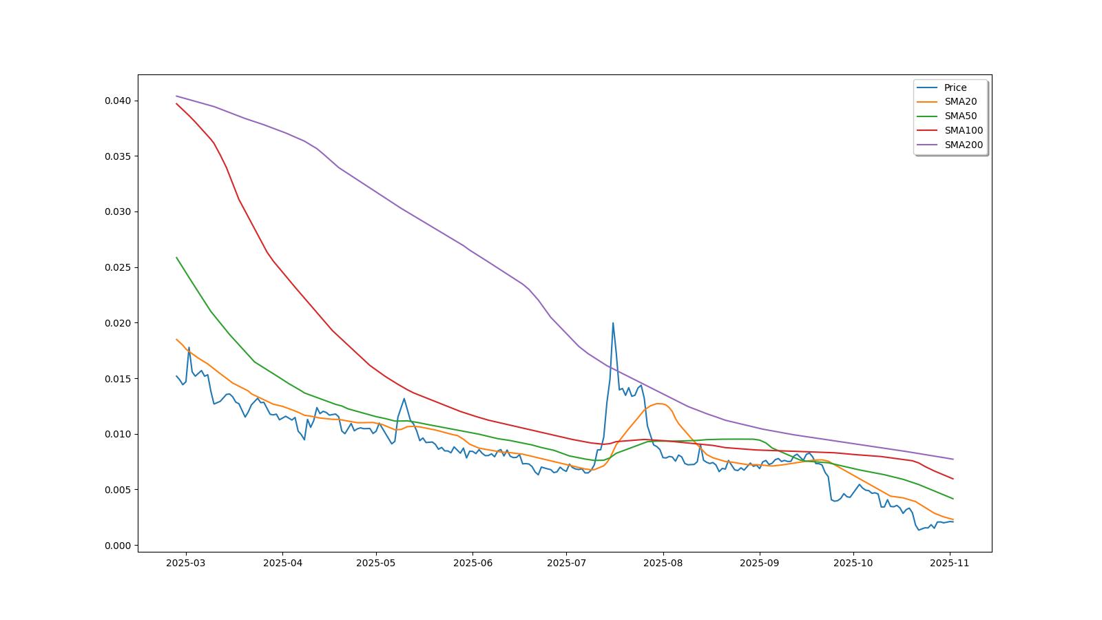 SENATE Simple Moving Averages