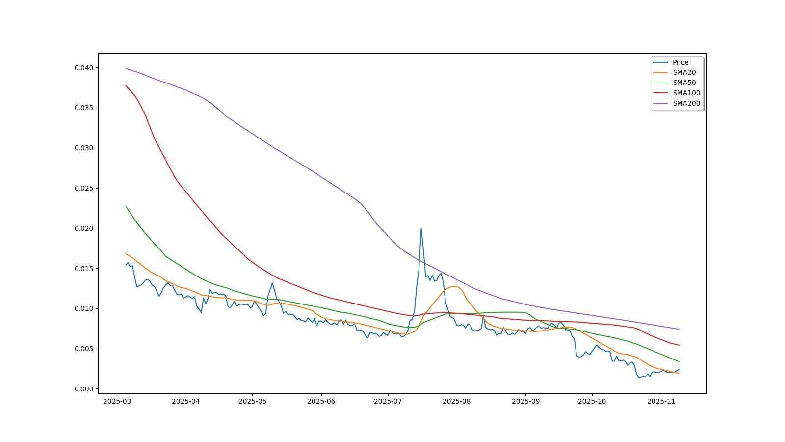 SENATE Simple Moving Averages
