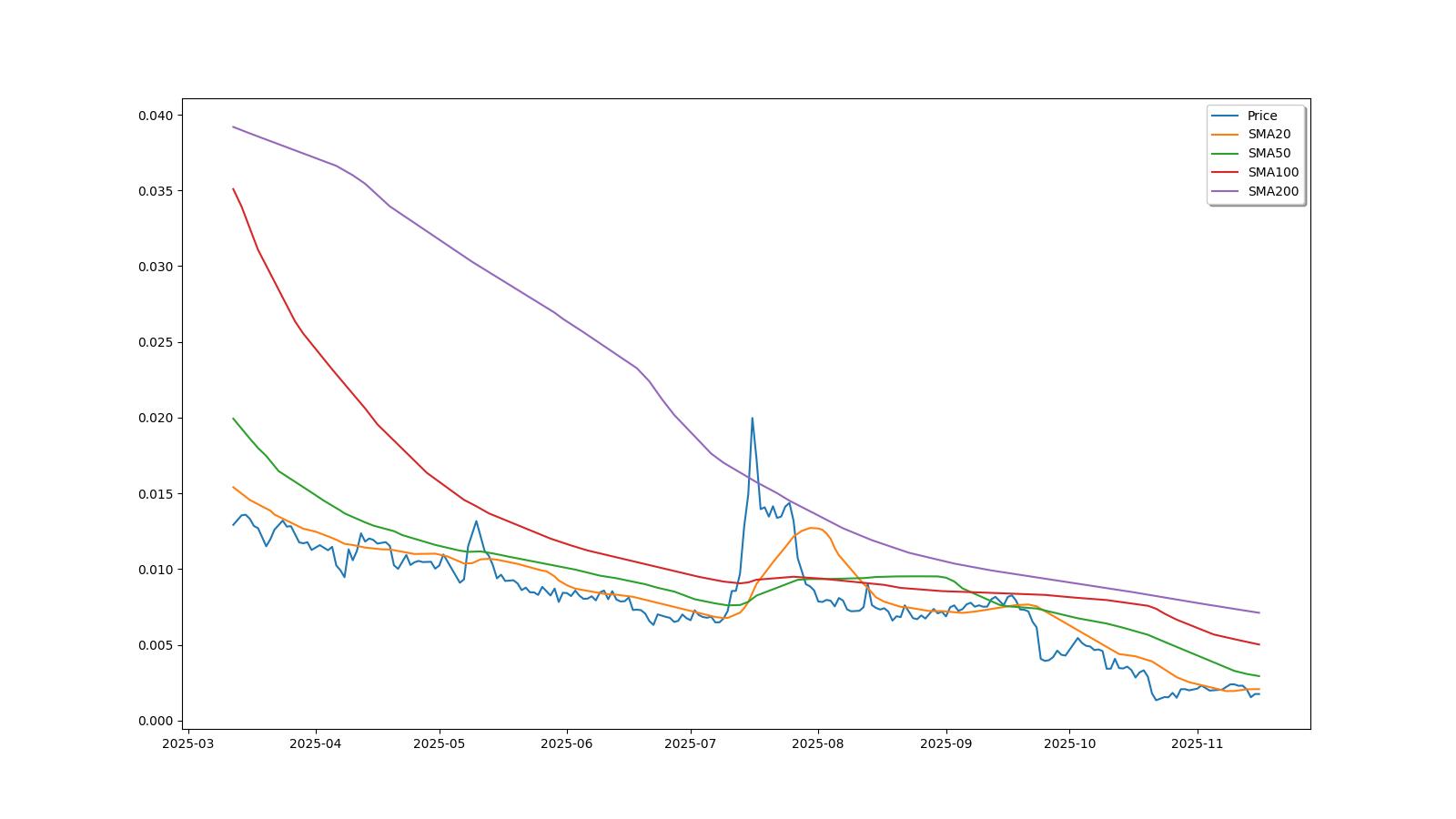 SENATE Simple Moving Averages