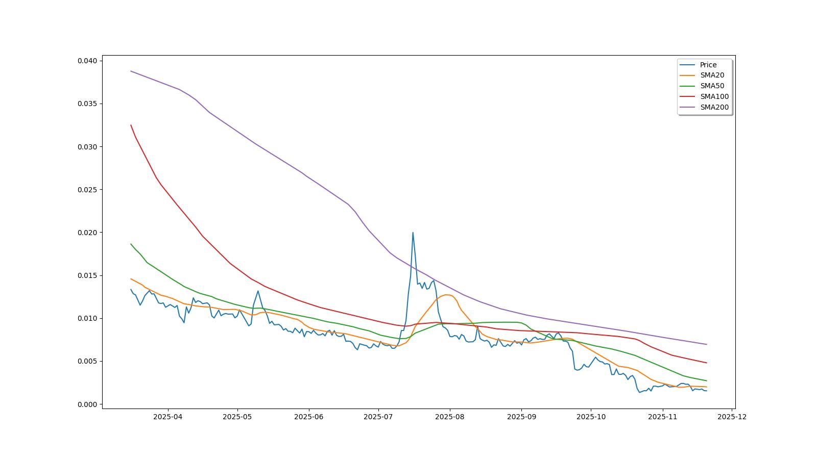 SENATE Simple Moving Averages