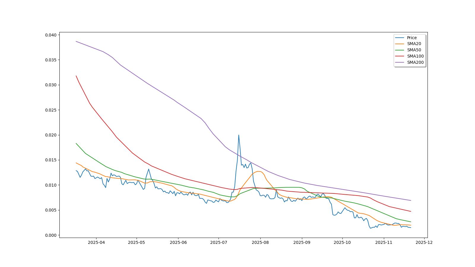 SENATE Simple Moving Averages