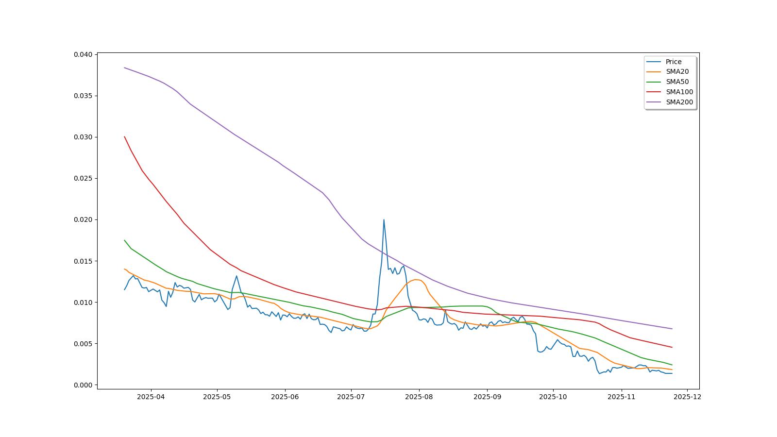 SENATE Simple Moving Averages