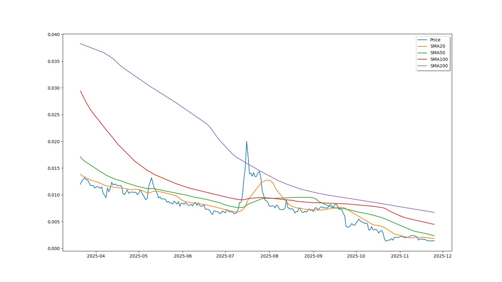 SENATE Simple Moving Averages