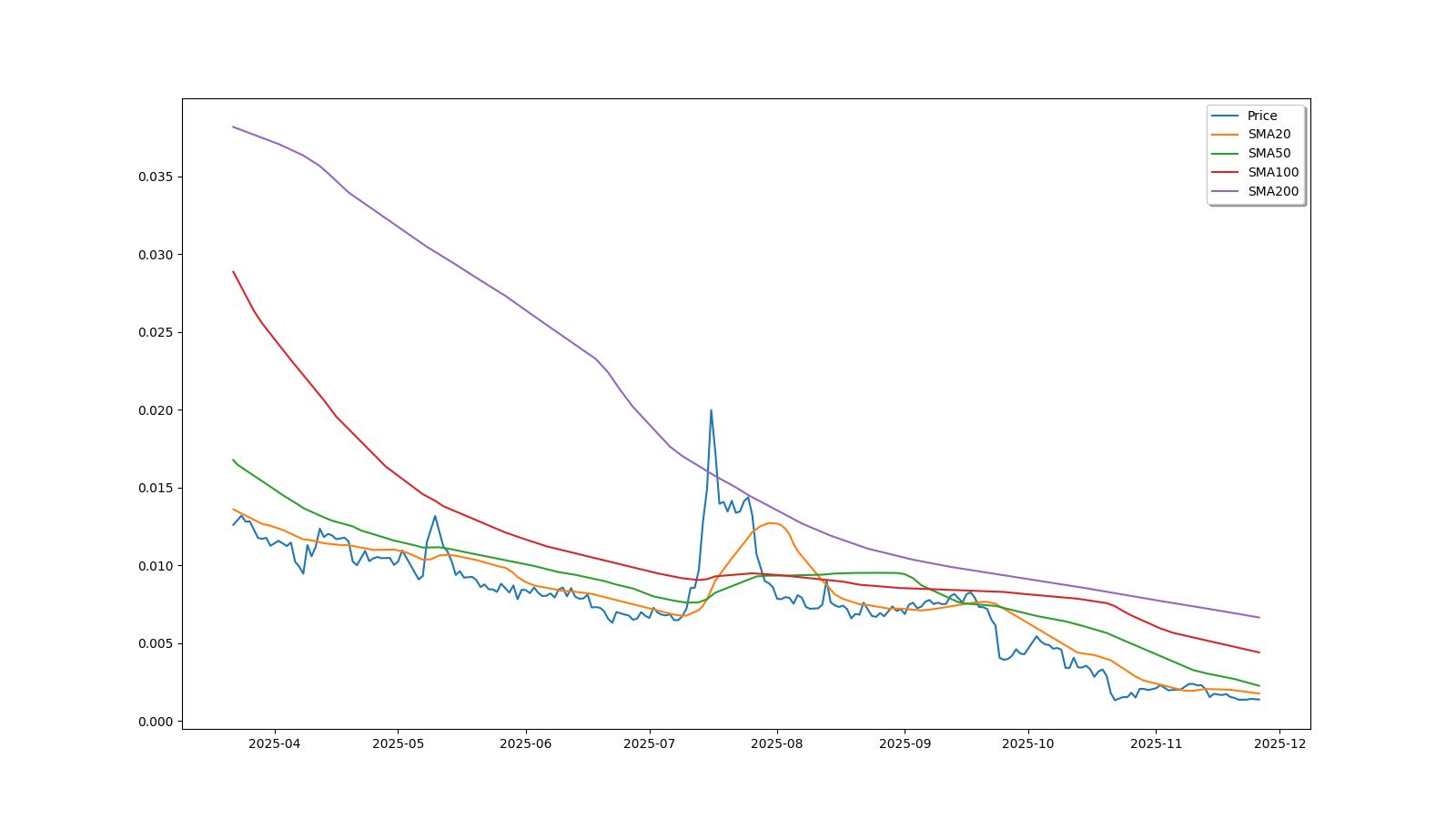 SENATE Simple Moving Averages