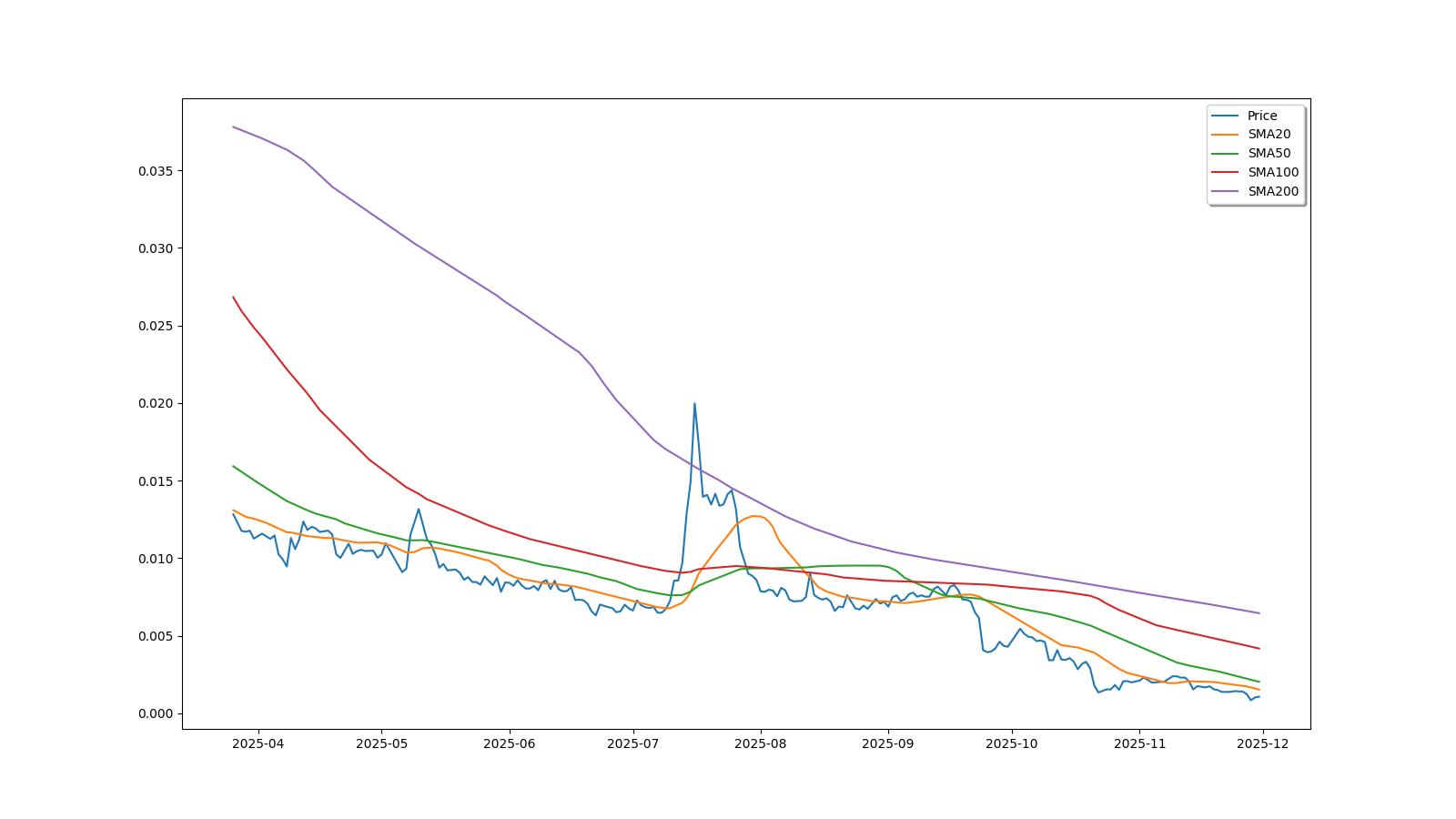 SENATE Simple Moving Averages