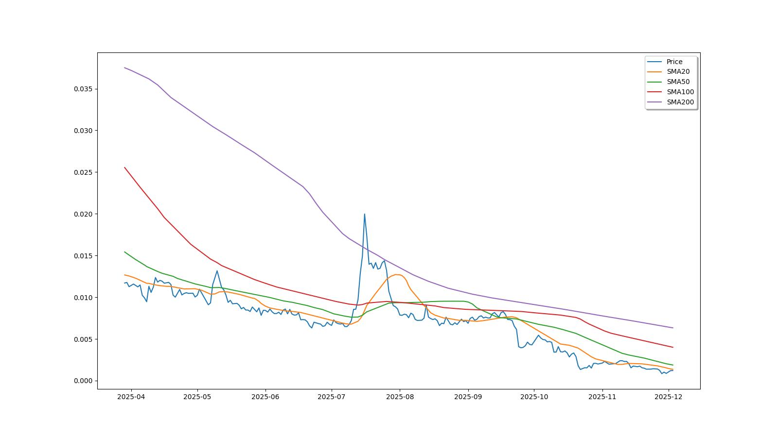 SENATE Simple Moving Averages