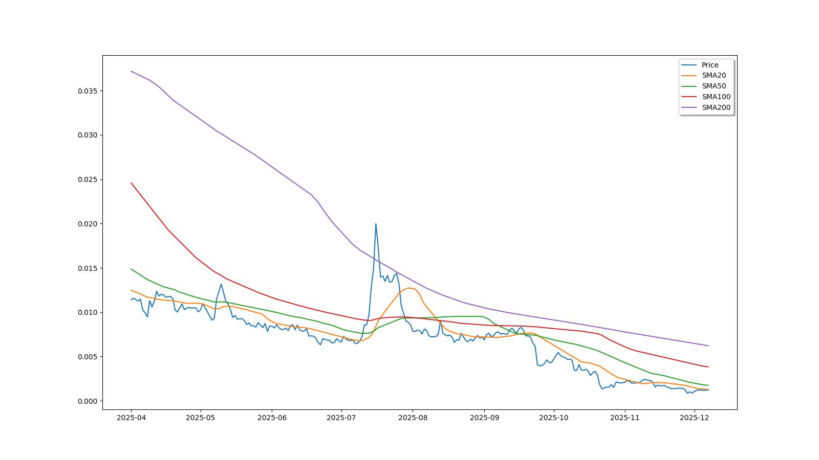 SENATE Simple Moving Averages