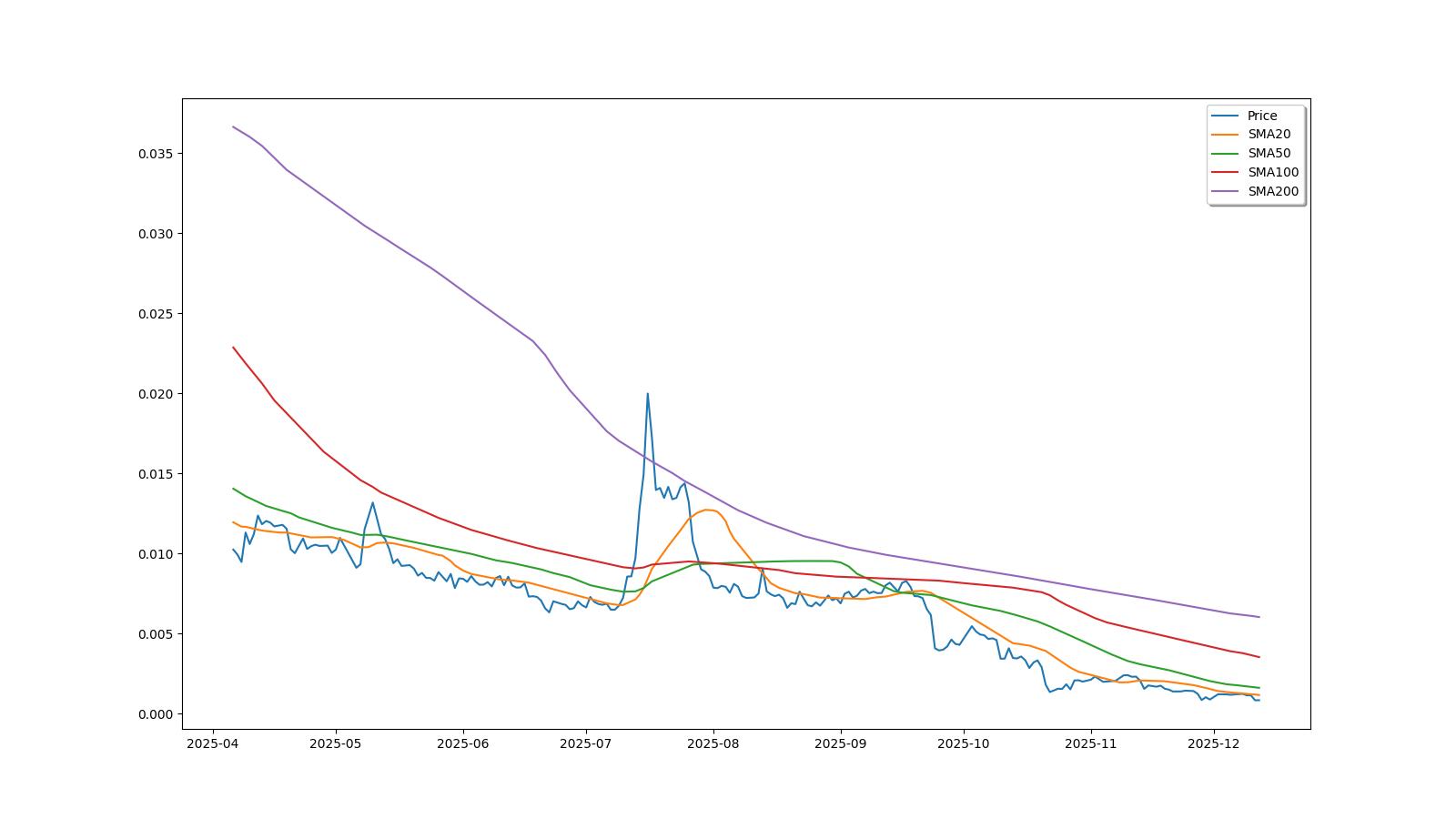 SENATE Simple Moving Averages