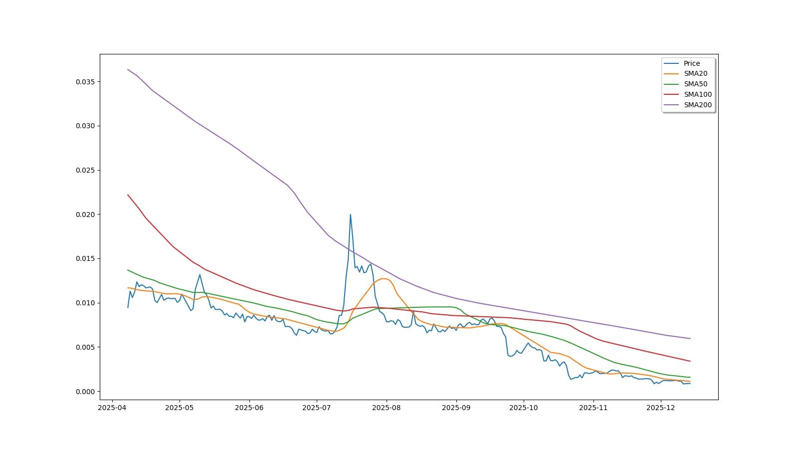 SENATE Simple Moving Averages