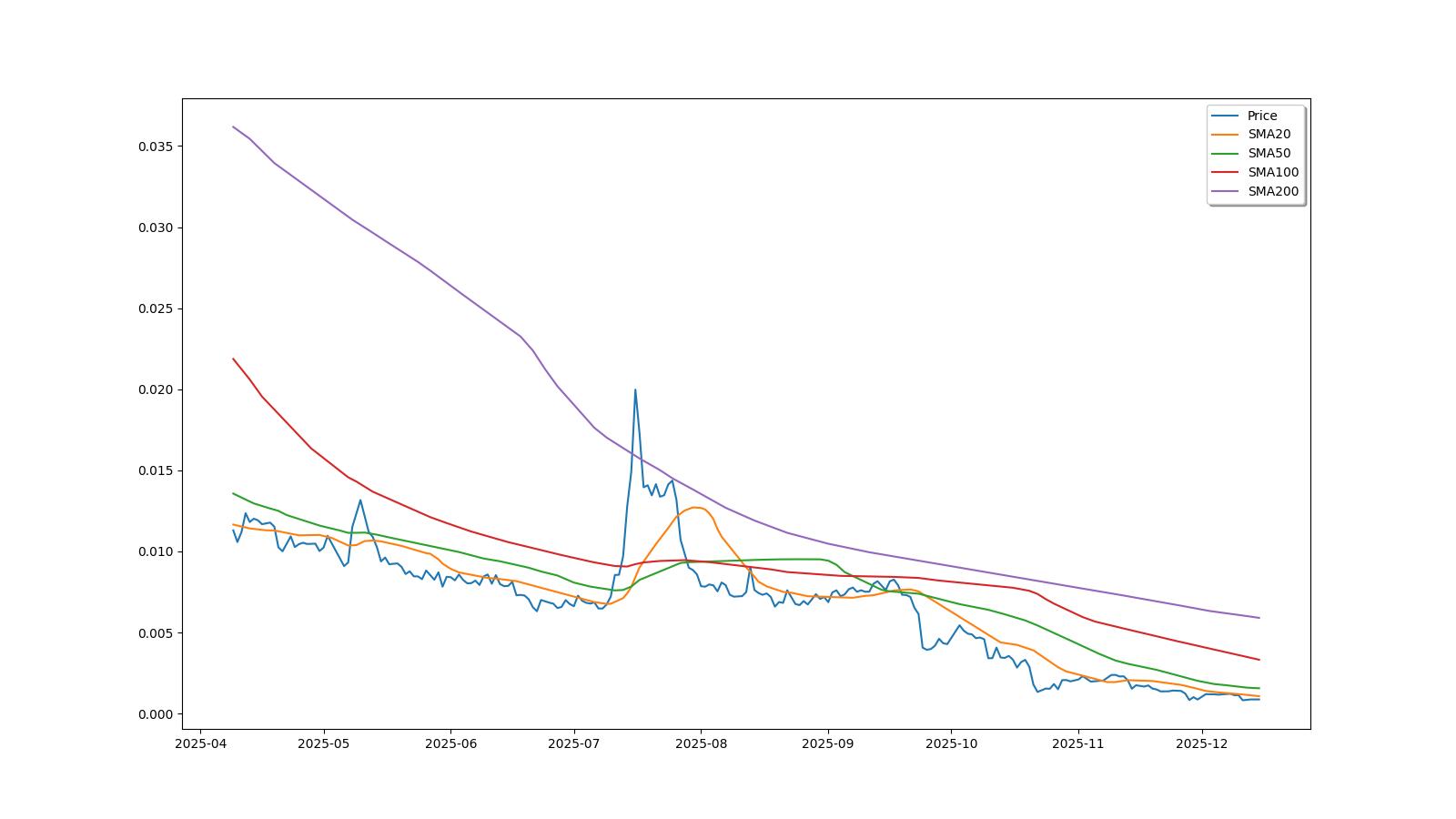 SENATE Simple Moving Averages