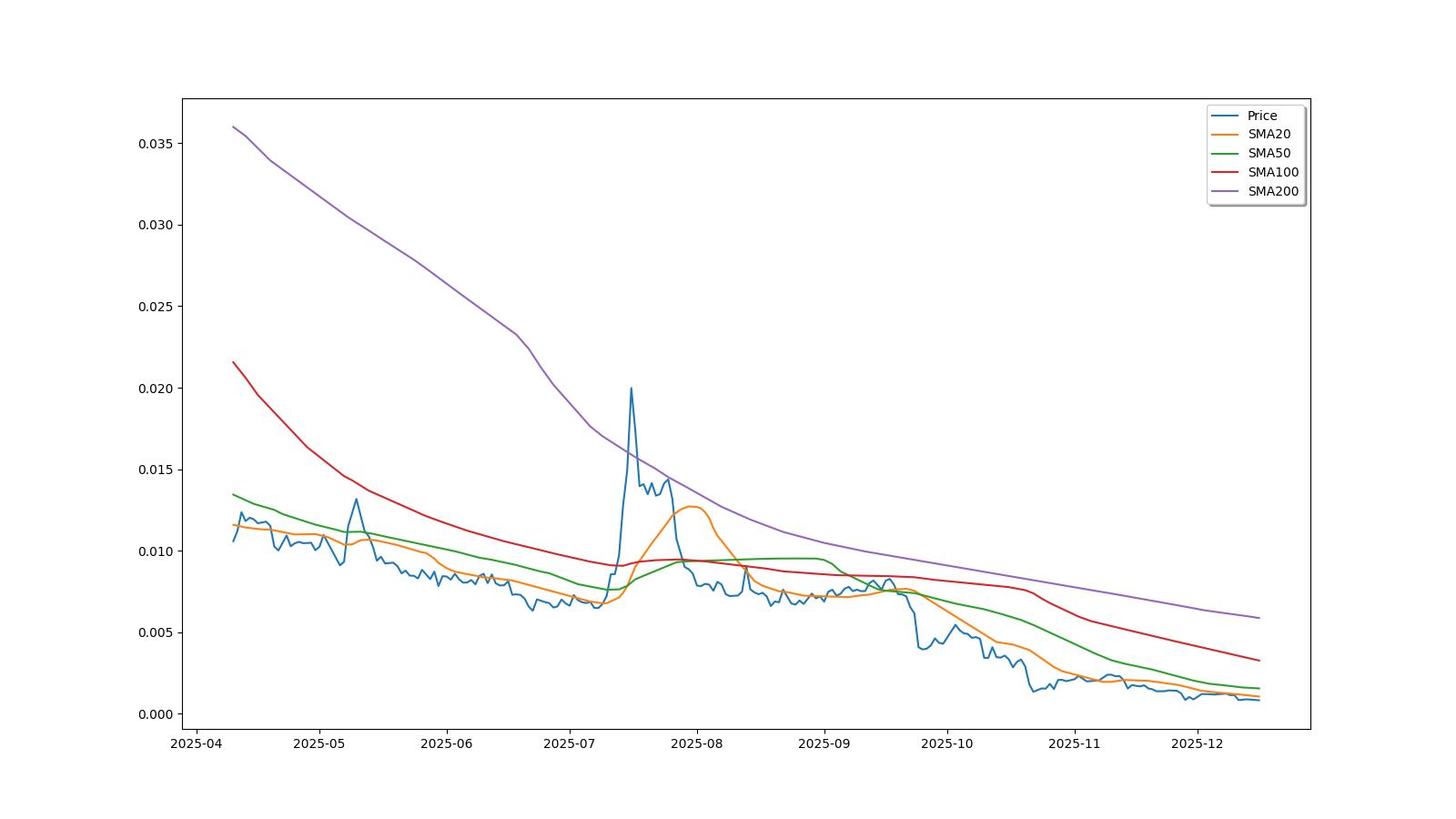 SENATE Simple Moving Averages