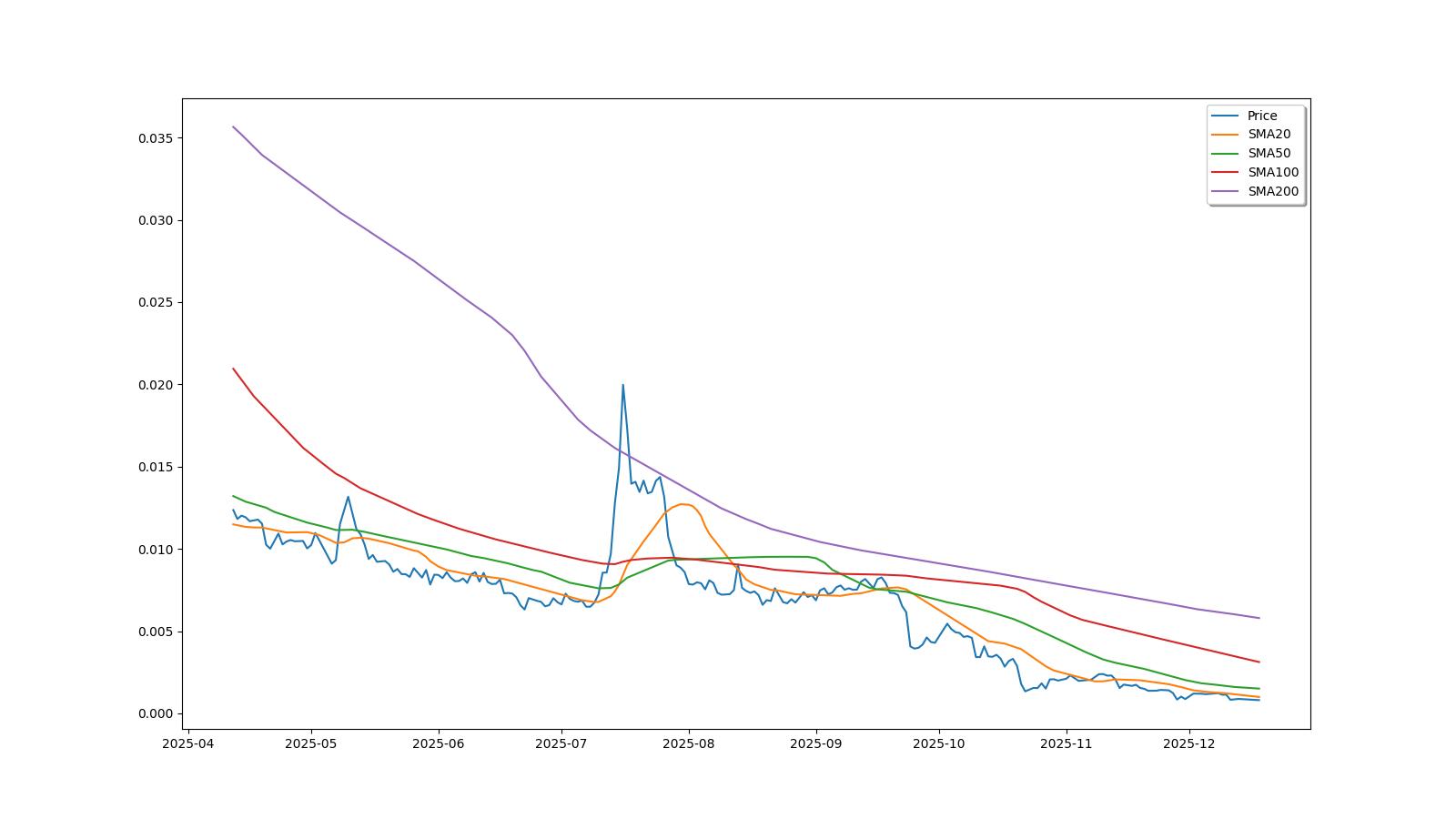 SENATE Simple Moving Averages