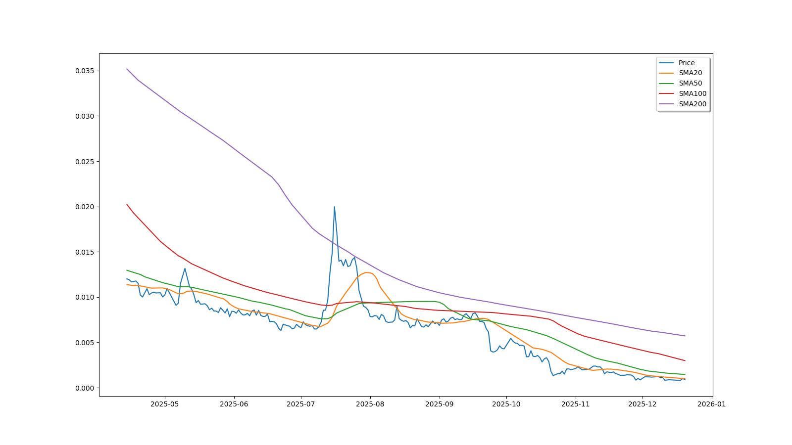 SENATE Simple Moving Averages