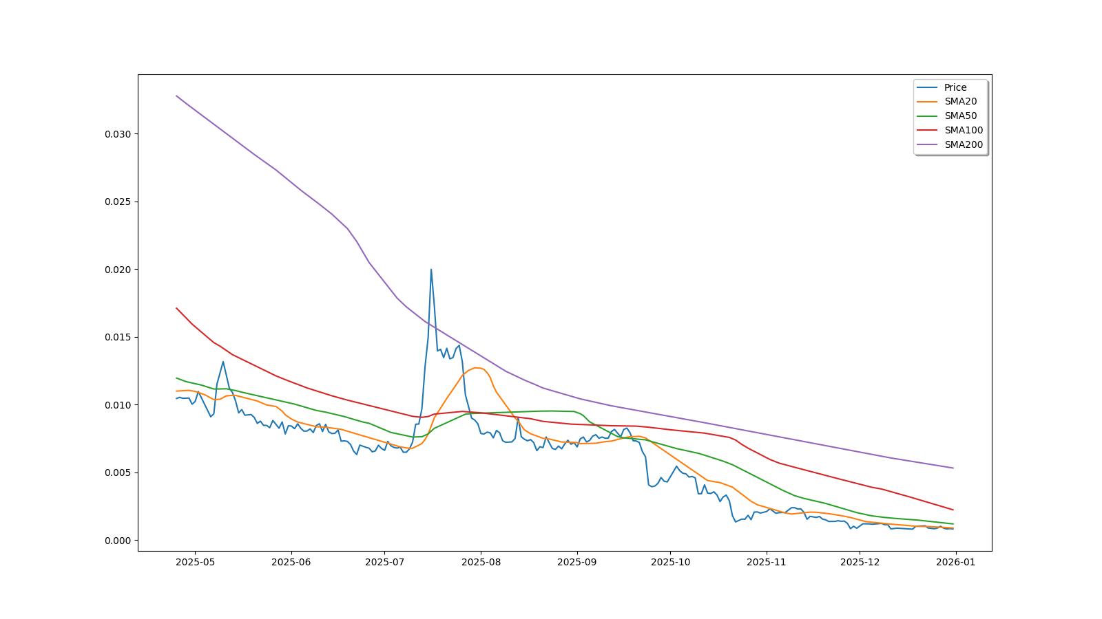 SENATE Simple Moving Averages