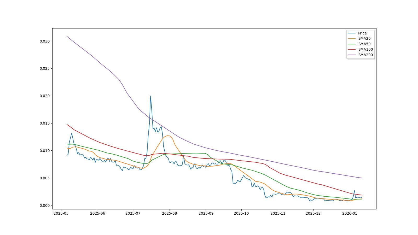 SENATE Simple Moving Averages