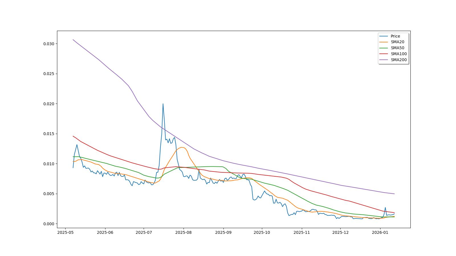 SENATE Simple Moving Averages