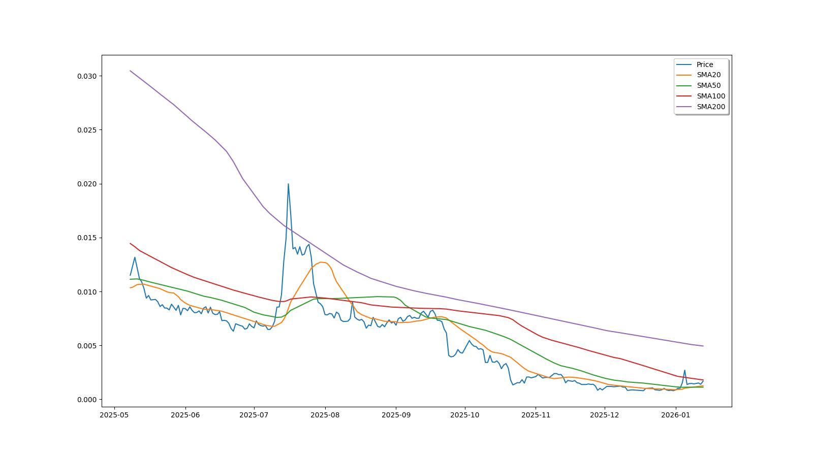 SENATE Simple Moving Averages