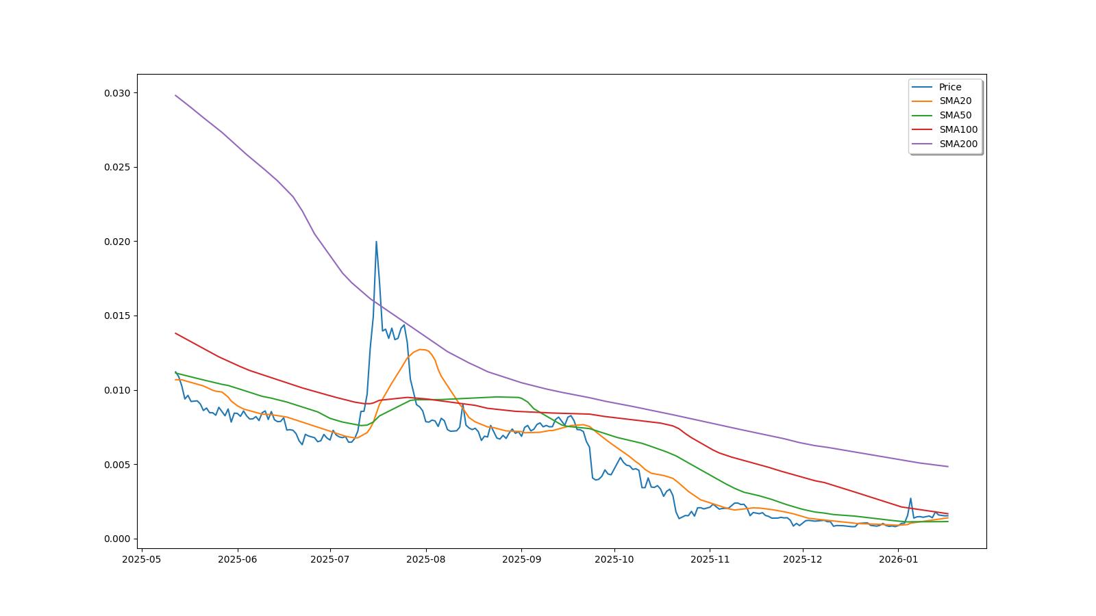 SENATE Simple Moving Averages