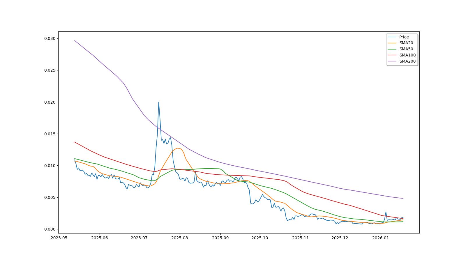 SENATE Simple Moving Averages