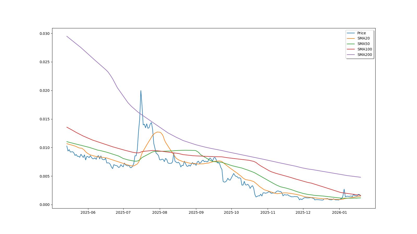 SENATE Simple Moving Averages