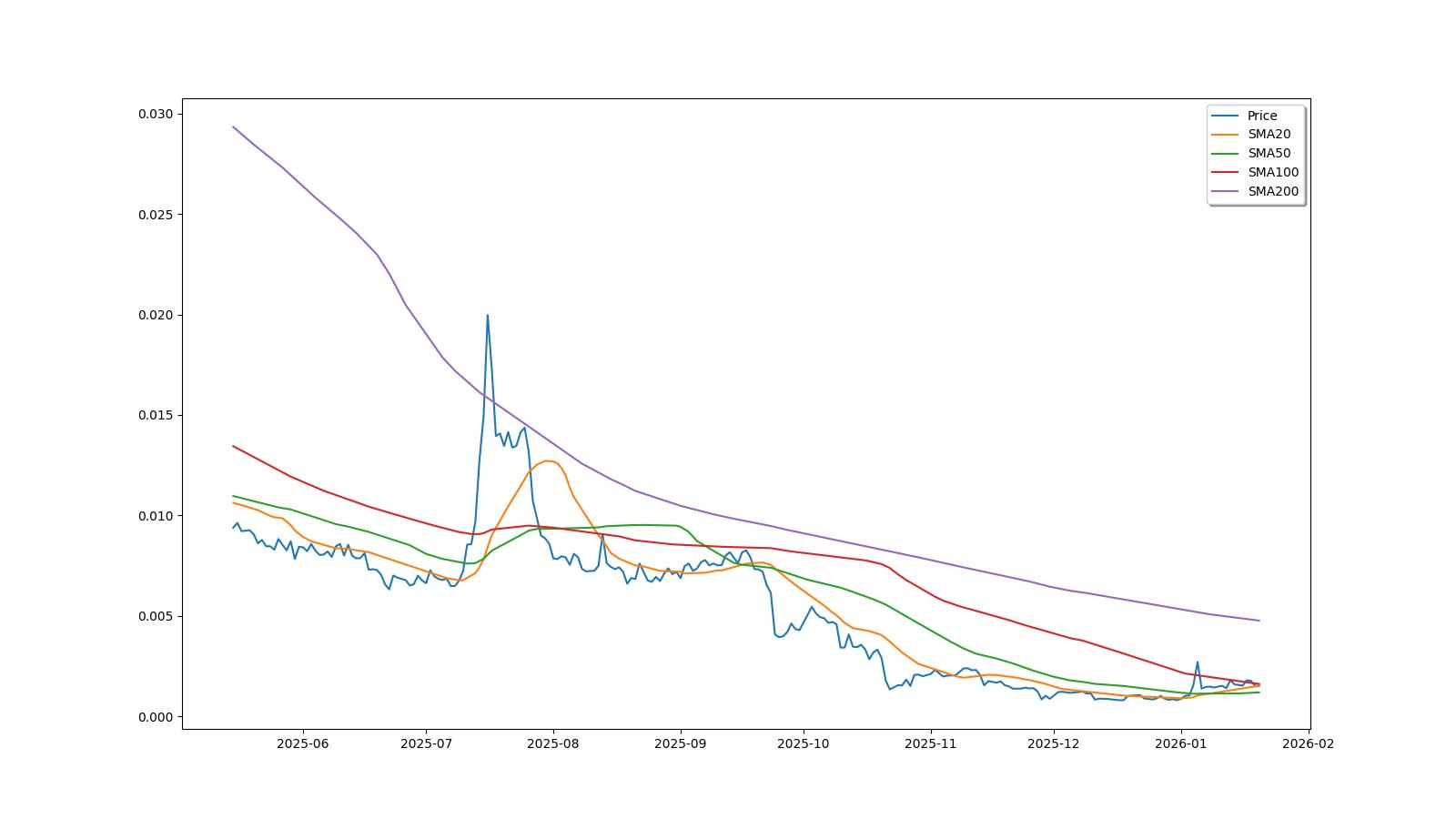 SENATE Simple Moving Averages